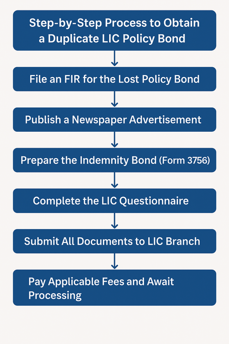 How to Obtain a Duplicate LIC Policy Bond: Step-by-Step Guide for Lost ...